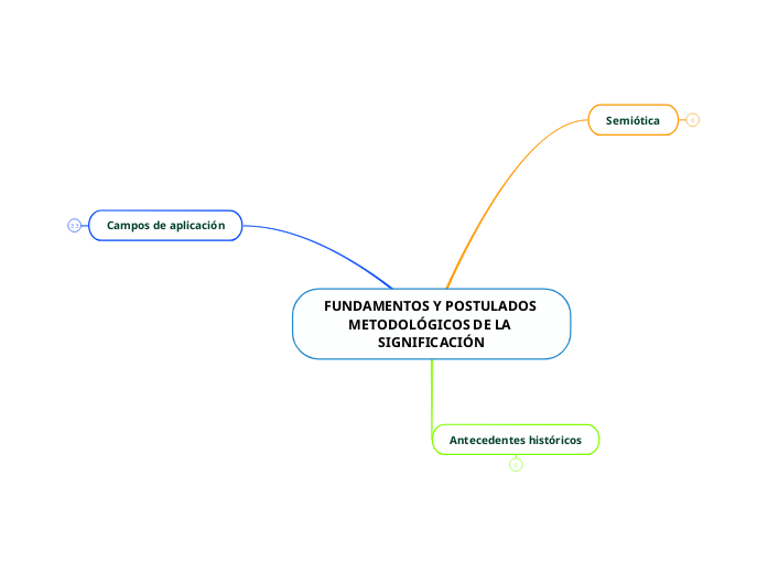 Fundamentos Y Postulados MetodolÓgicos De Mind Map